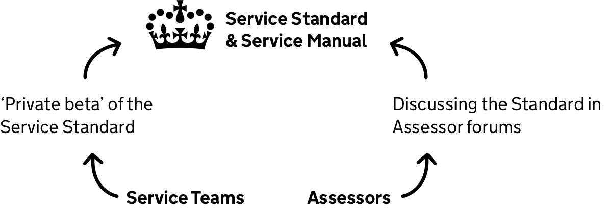 Service assessments improvements: Understanding the Standard – Services ...